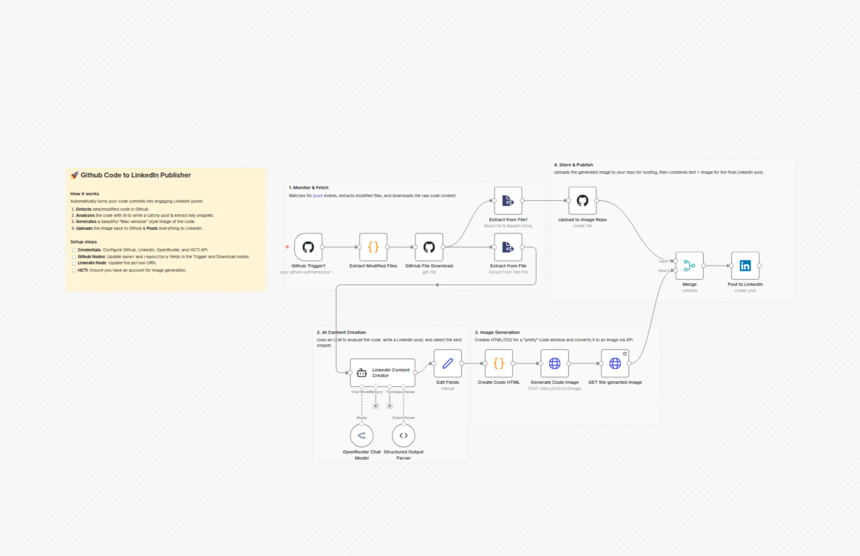 AI驱动的GitHub代码更新LinkedIn智能发布器 - n8n中文工作流