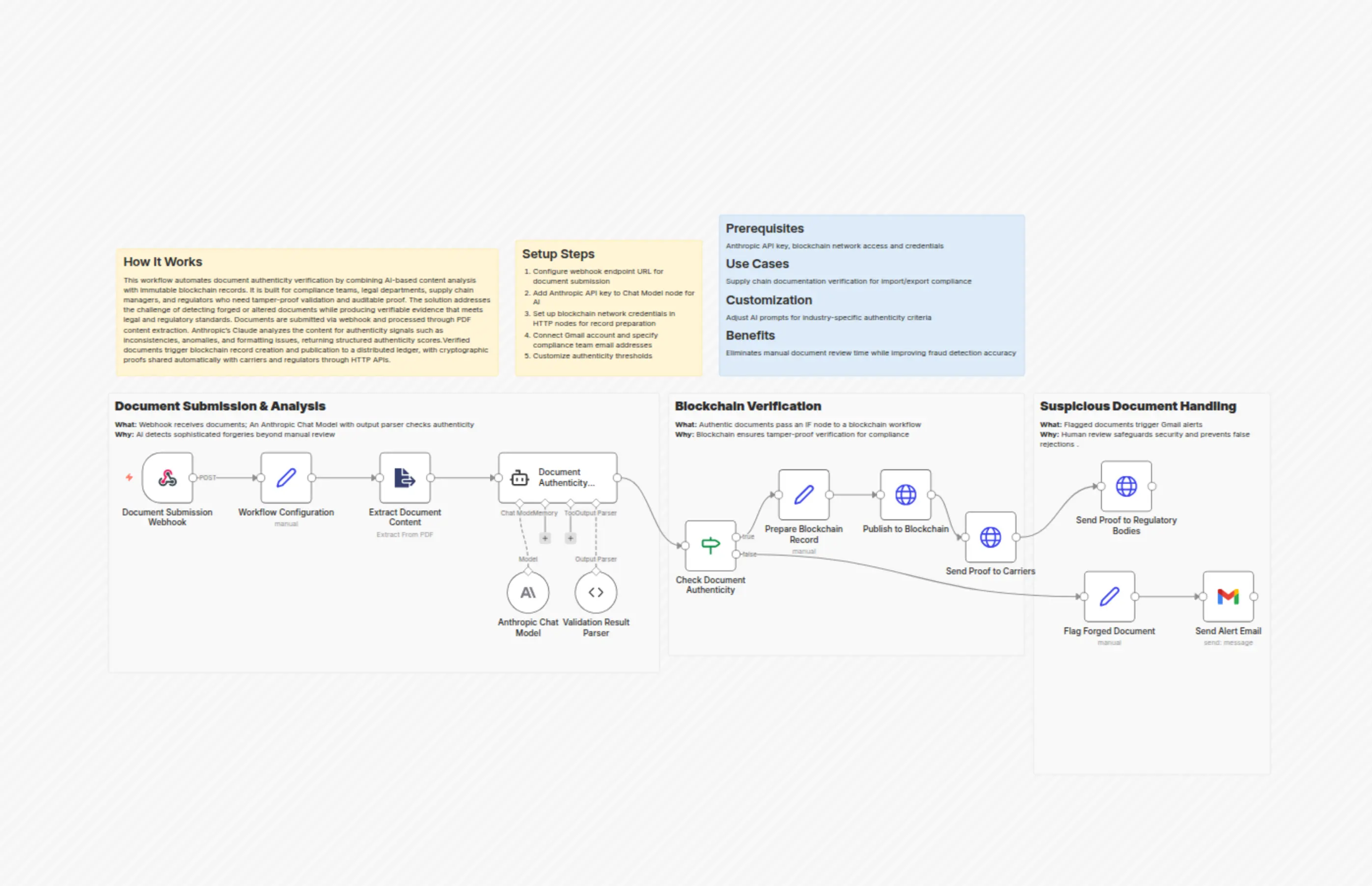 AI驱动的区块链政策与索赔智能验证 - n8n中文工作流
