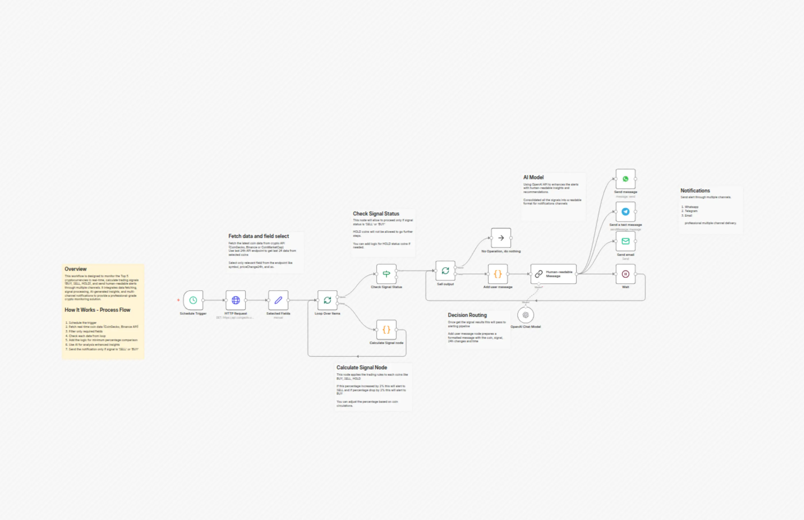 AI驱动加密信号智能预警自动化 - n8n中文工作流