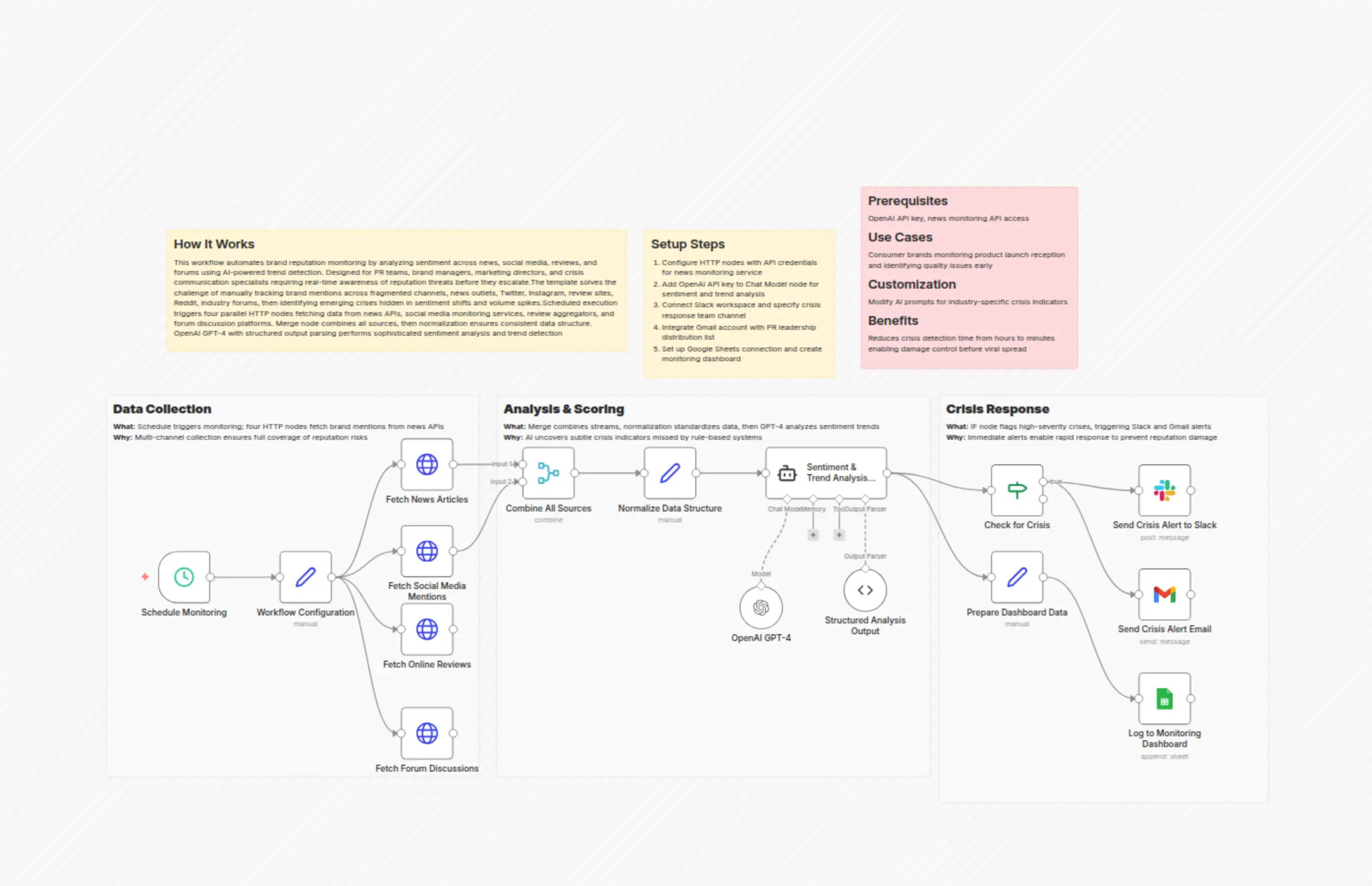 AI驱动品牌声誉监控与危机预警 - n8n中文工作流