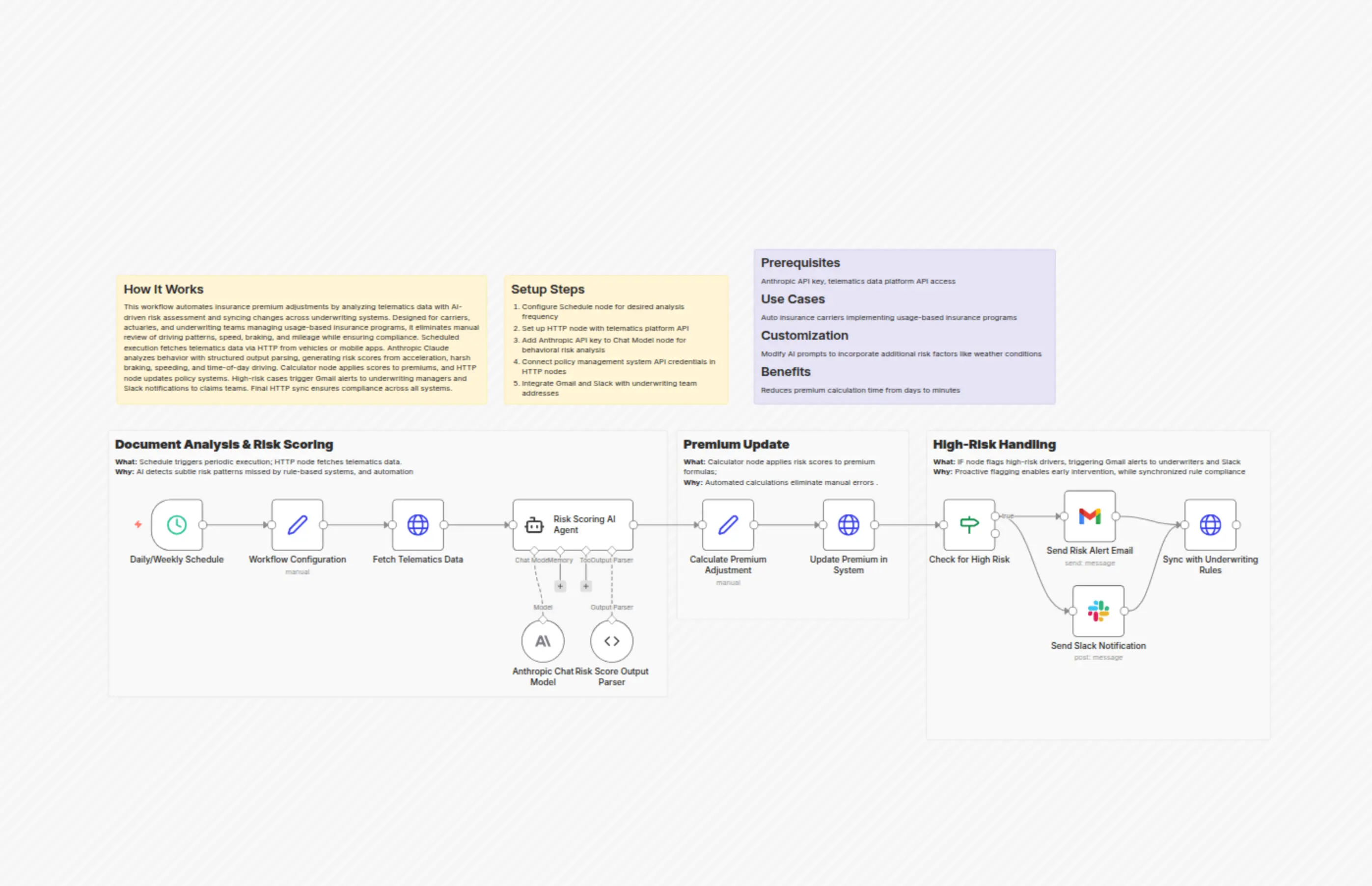 AI智能车联网风险评估与保费调整 - n8n中文工作流
