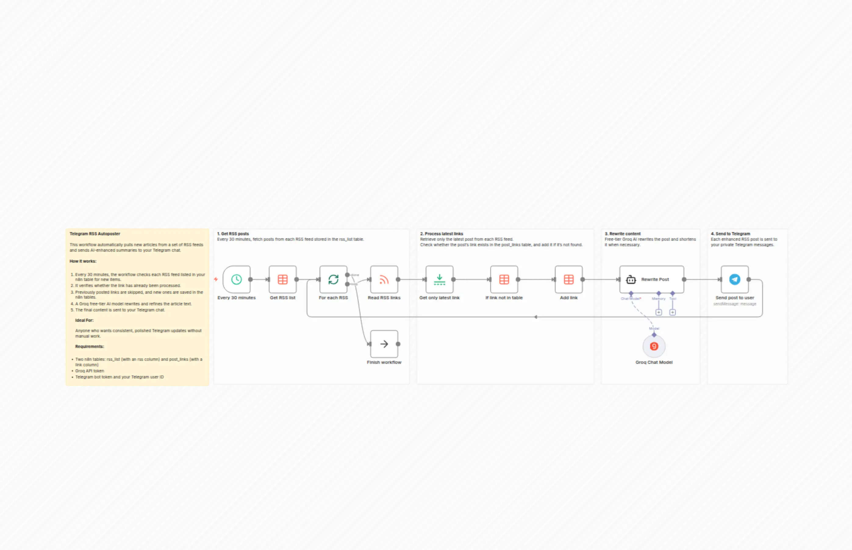 AI智能RSS内容Telegram自动发布 - n8n中文工作流