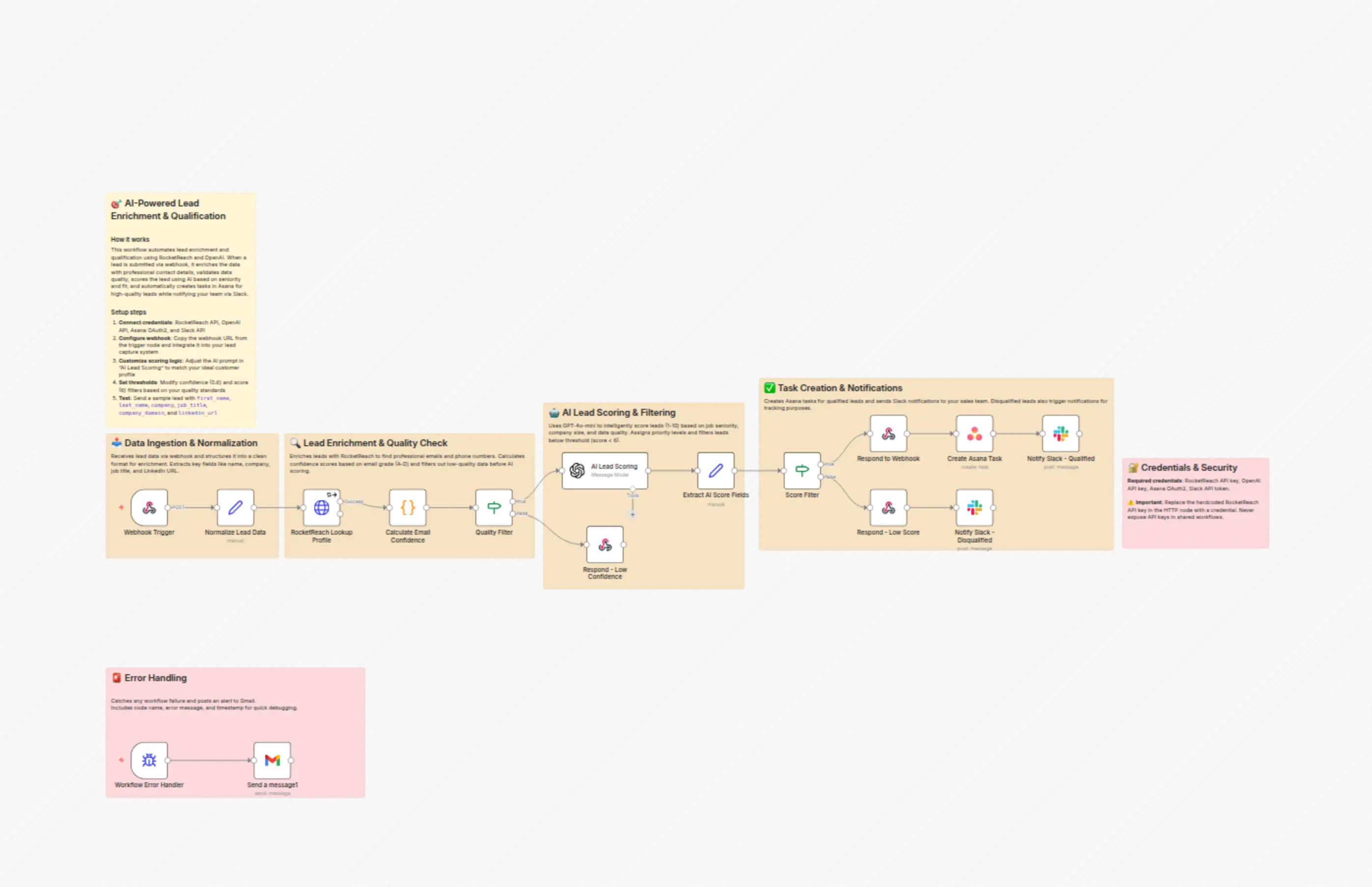 AI智能筛选Webhook线索，自动创建Asana任务 - n8n中文工作流