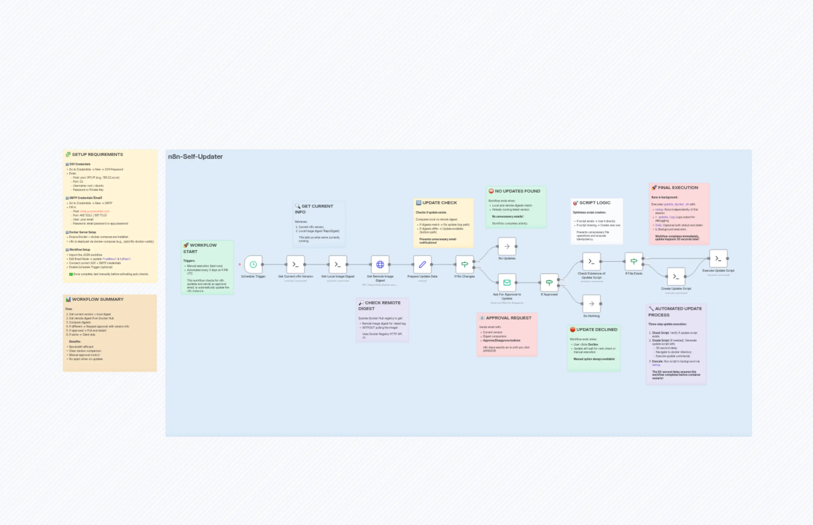 定时条件式SSH远程运维自动化 - n8n中文工作流
