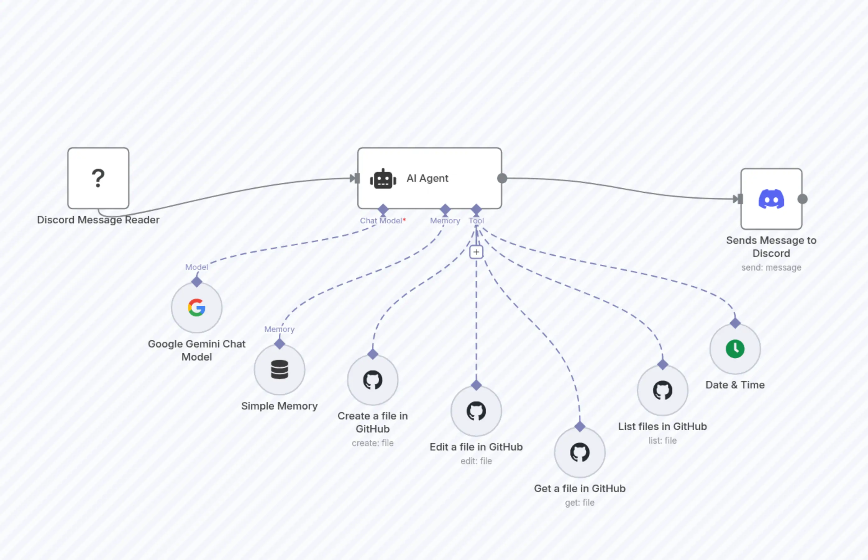 Discord智能助手：GitHub与AI聊天机器人自动化 - n8n中文工作流