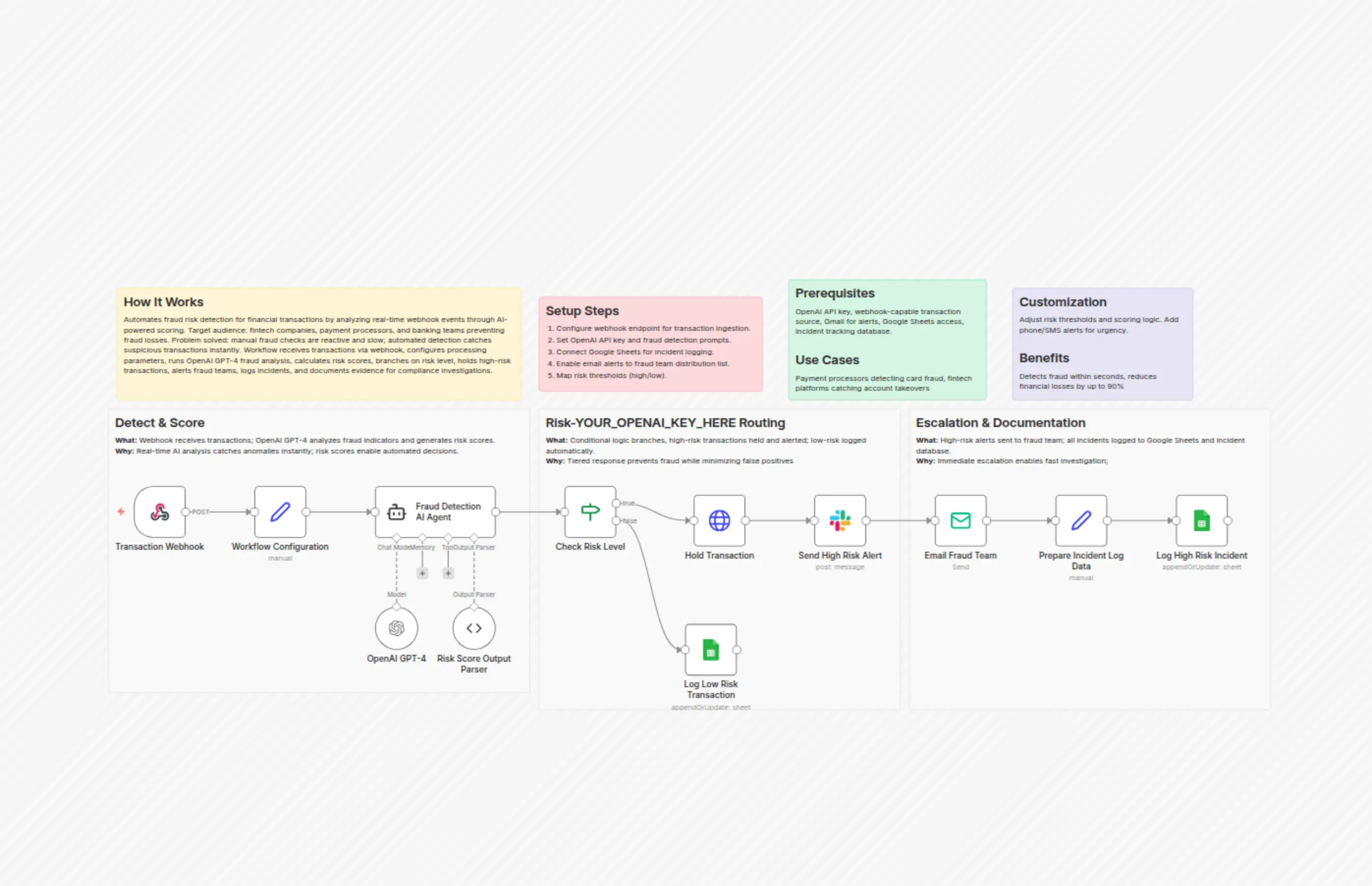 智能实时金融欺诈检测与风险评分 - n8n中文工作流