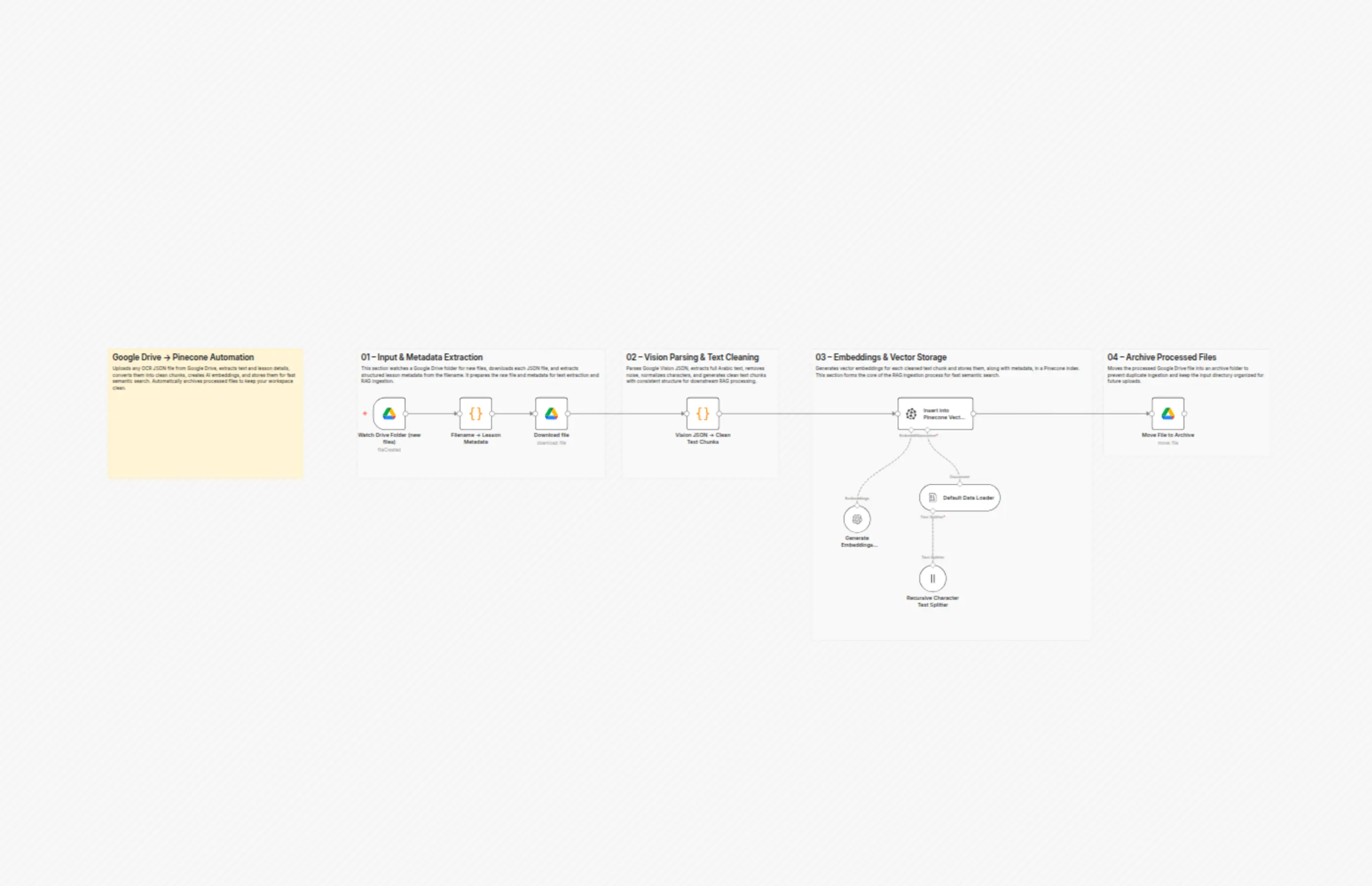 自动RAG：Google Drive文档同步至Pinecone向量库 - n8n中文工作流